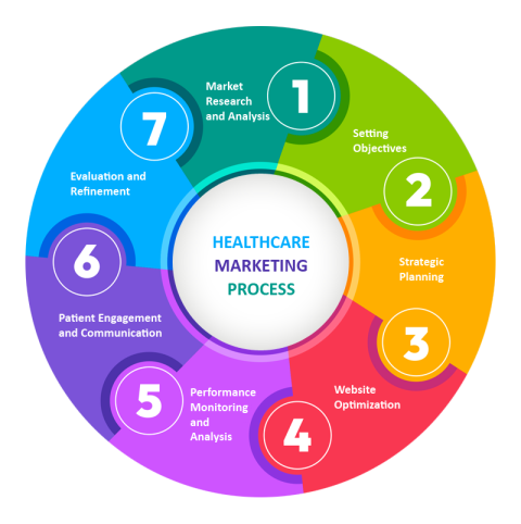 Comprehensive Healthcare Marketing Services | MedResponsive
