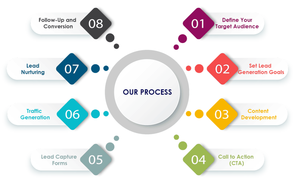 Best Lead Generation Services | Generate Quality B2B Leads