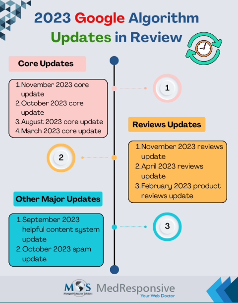 A Review of Google Algorithm Updates for the Year 2023
