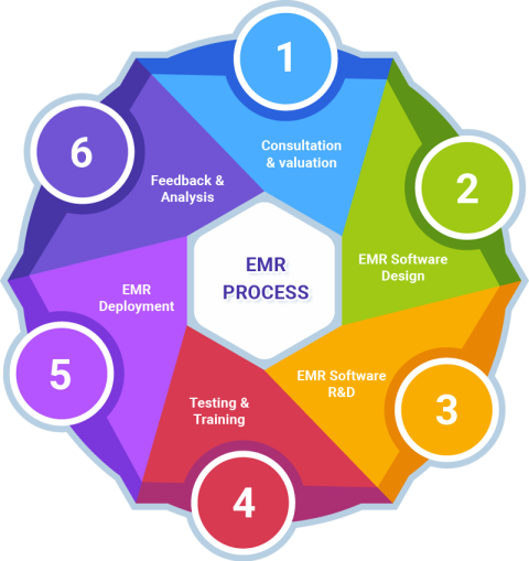 EMR Services | EMR-integrated Systems