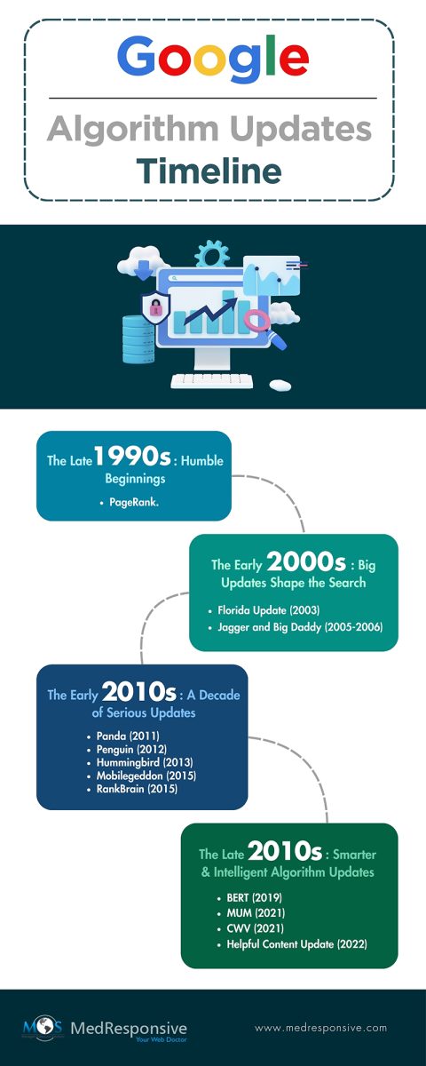 Google Algorithm Evolution: A Journey Through Time
