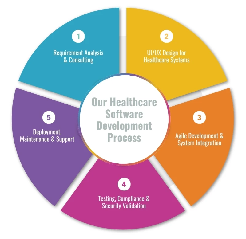 Custom Healthcare Software Development Services